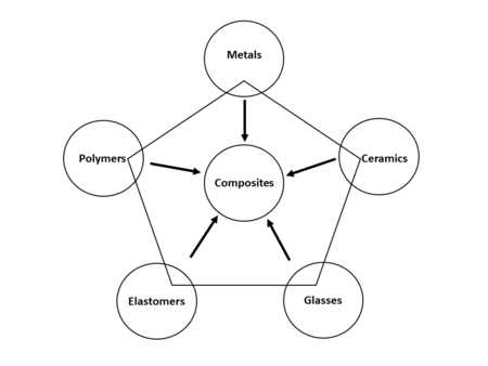 Fundamentals of composite materials - A100 - CKN Knowledge in Practice ...