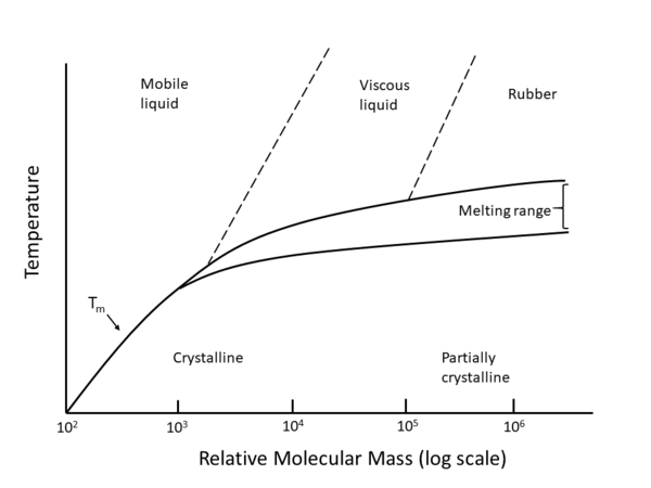 Thermal phase transitions of polymers - A102 - CKN Knowledge in ...