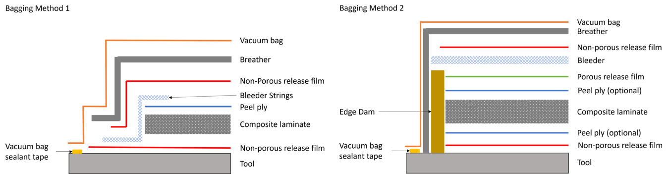 Vacuum Bagging for Prepregs - P172 - CKN Knowledge in Practice Centre