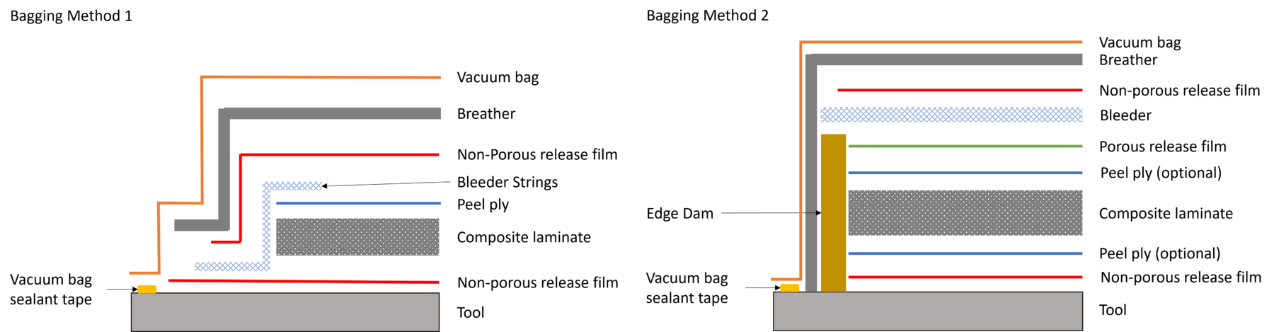 Vacuum Bagging for Prepregs - P172 - CKN Knowledge in Practice Centre