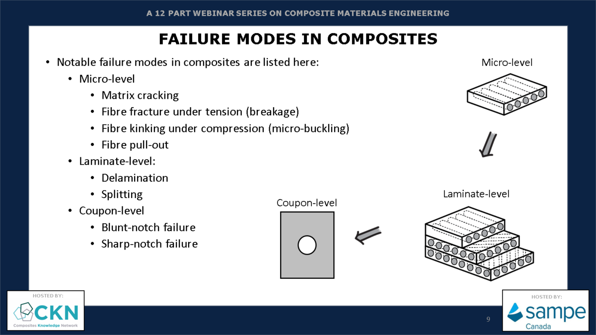 Composite materials engineering webinar session 10 - Failure of ...
