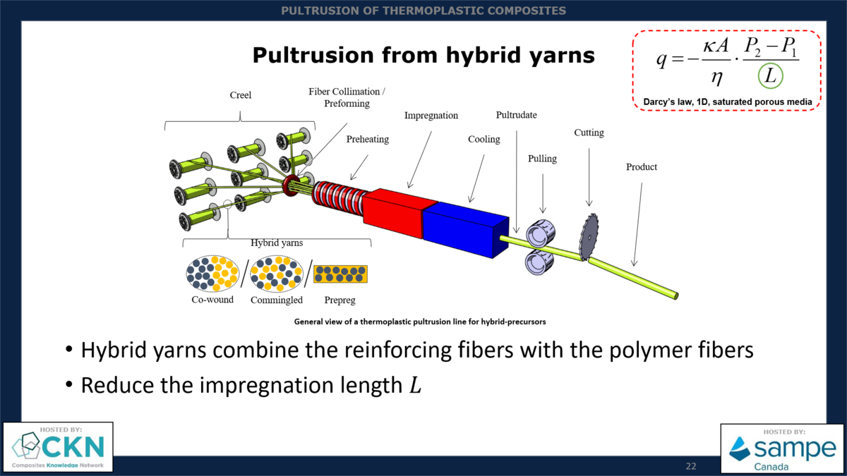 Pultrusion of Thermoplastic Composites - A334 - CKN Knowledge in ...