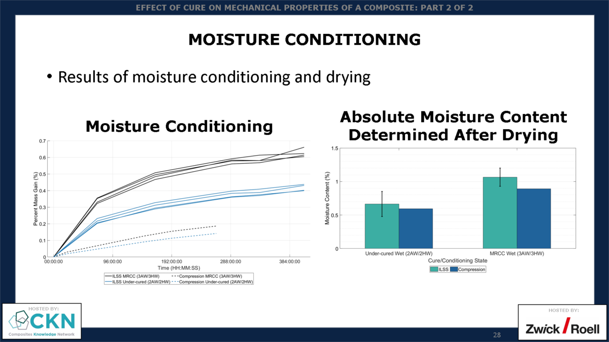 Effect of cure on mechanical properties of a composite (Part 2 of 2 ...