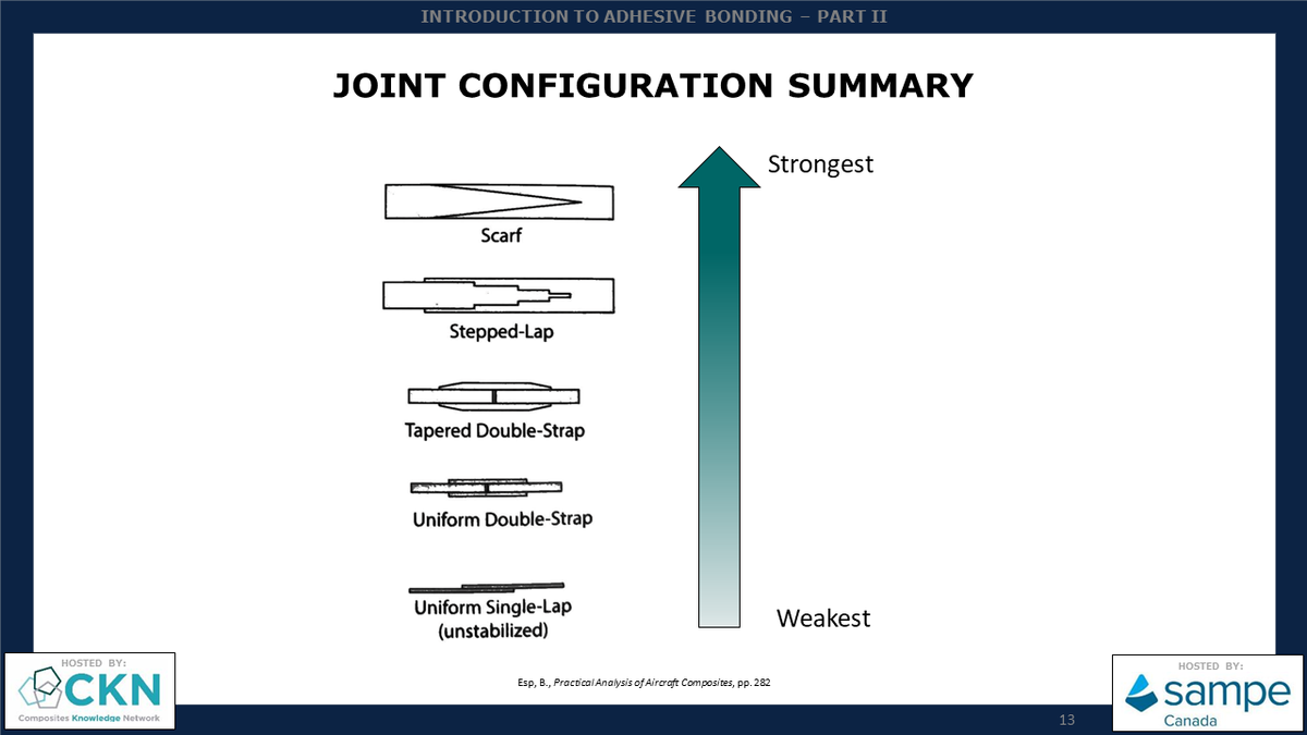 Introduction to Adhesive Bonding - Part II - A355 - CKN Knowledge in ...