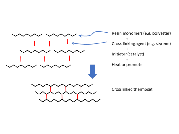 Thermoset polymers - A105 - CKN Knowledge in Practice Centre