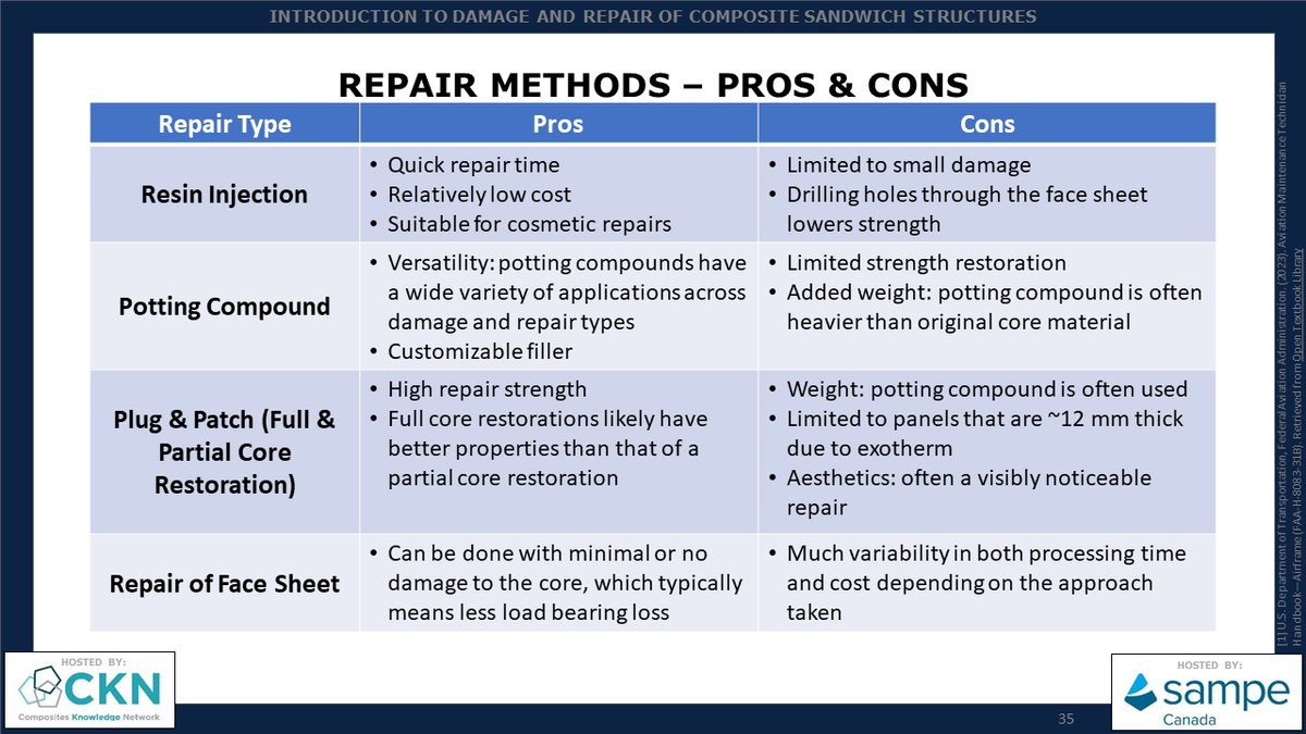 Introduction to Damage and Repair of Composite Sandwich Structures ...