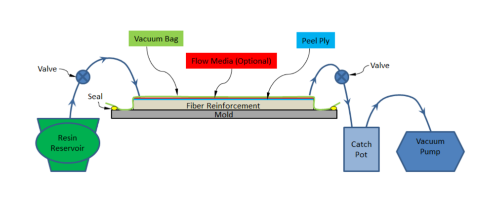 Vacuum Bagging for Vacuum Infusion - P173 - CKN Knowledge in Practice ...