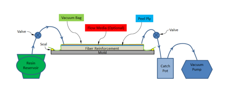 Vacuum Bagging for Vacuum Infusion - P173 - CKN Knowledge in Practice ...