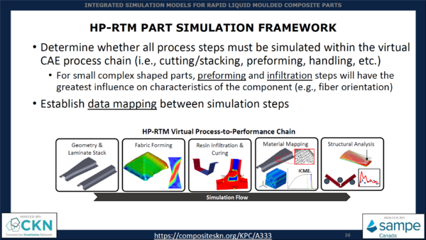 Simulation models for rapid liquid composite molding - A333.0 - CKN ...