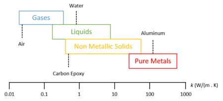 Thermal conductivity - A116 - CKN Knowledge in Practice Centre