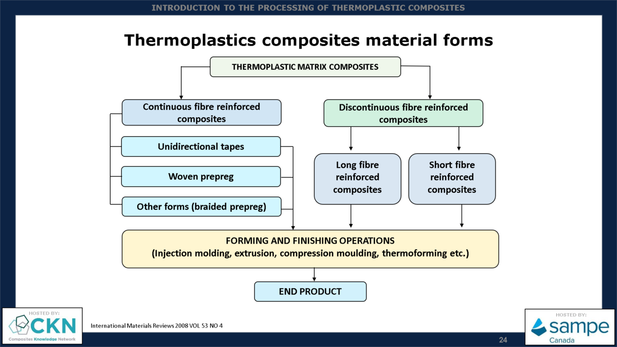Introducción al procesamiento de compuestos termoplásticos - A322 - CKN ...