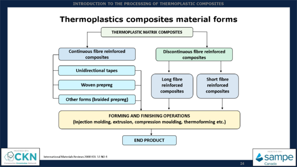 Introduction to the processing of thermoplastic composites - A322 - CKN ...