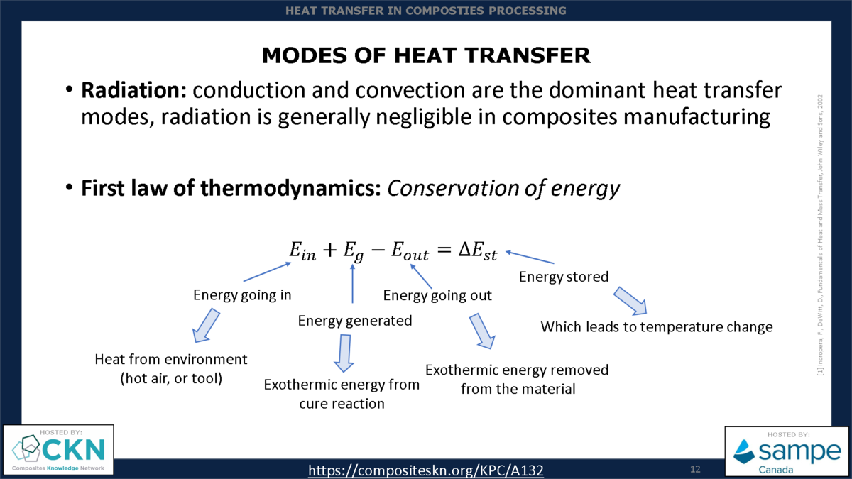 Heat Transfer in Composites Processing - A321 - CKN Knowledge in ...