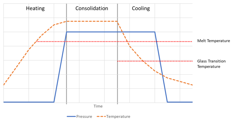 Consolidation of Thermoplastics - P170 - CKN Knowledge in Practice Centre