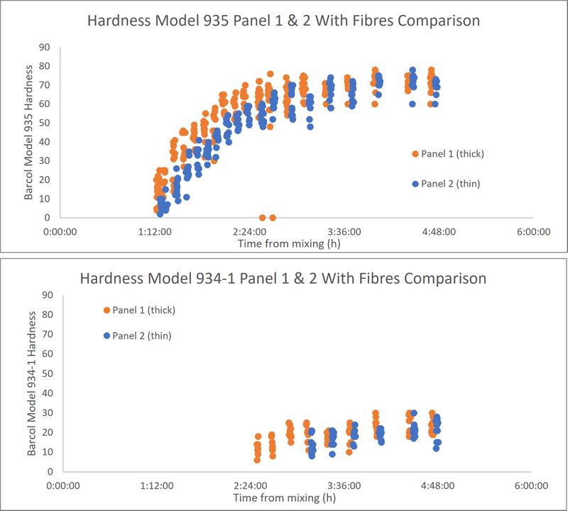 Using Barcol Hardness Measurements to Correlate Hardness and Degree of ...