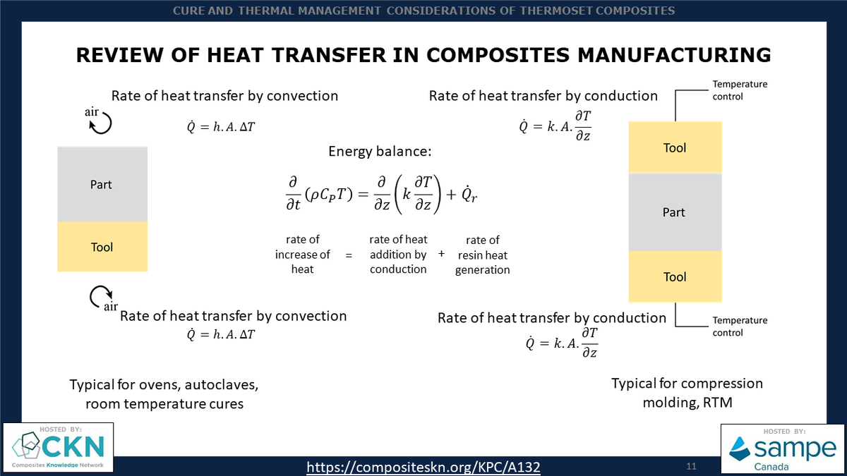 Cure and thermal management considerations of thermoset composites ...